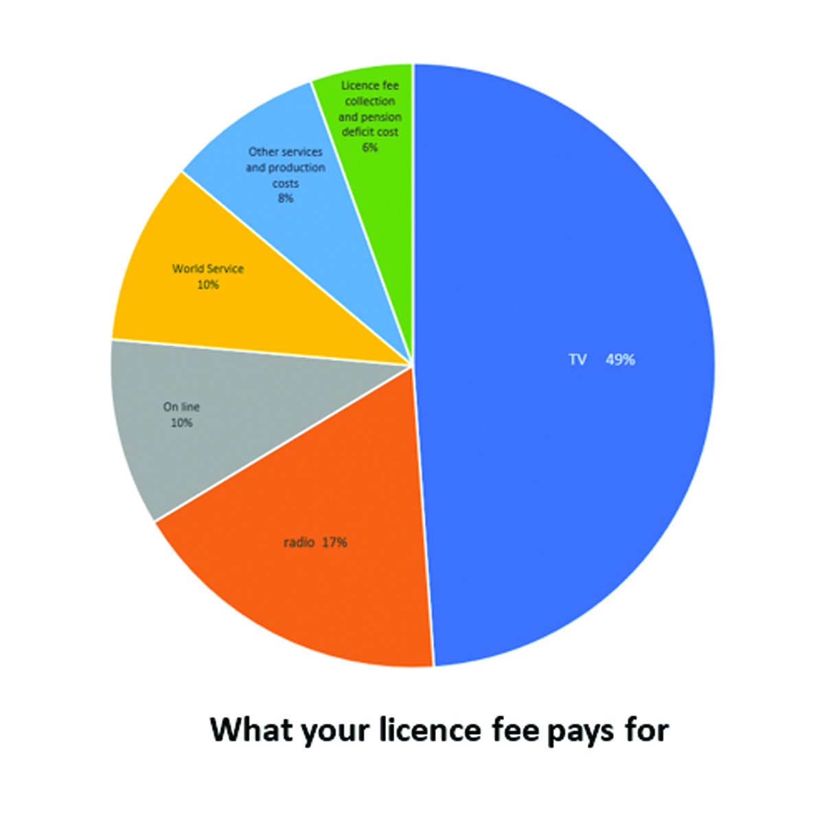 Source: TV Licensing.co.uk